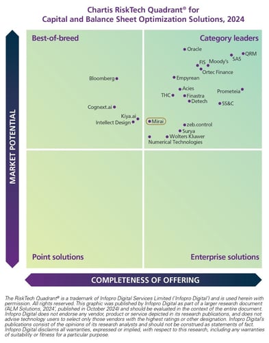 Mirai RiskTech Recognized as a Category Leader in Five Chartis Research ...